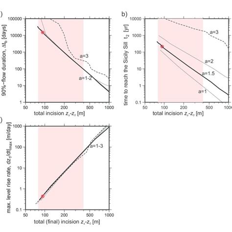 Figure Si 3 Model Parameterization Relationship Between The