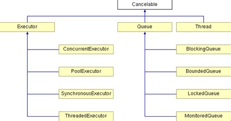 Inheritance Diagram For Cancelable