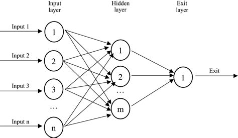 how does backpropagation in artificial neural networks work own