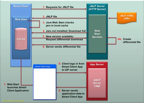 Smart Client Deployment Architecture Nextgen Consulting