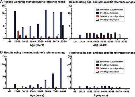 The Impact Of Age And Sex Specific Reference Ranges For Serum Thyrotropin And Free Thyroxine On