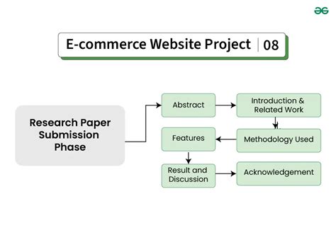 E Commerce Website Project In Software Development Geeksforgeeks