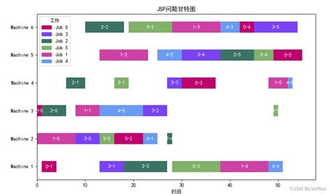 基于ga的jsp作业车间调度问题python实现（留言可获得完整代码）jsp调度 Csdn博客