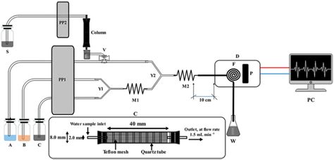 Online Column Preconcentration For Speciation And Selective Determination Of Criii In Natural