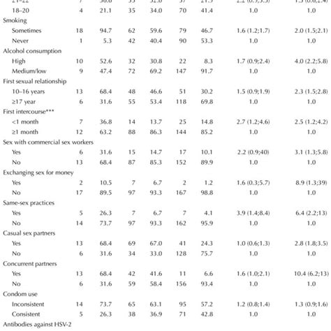 Relationship Between Level Of Sti Risk And Sociodemographic Download Table