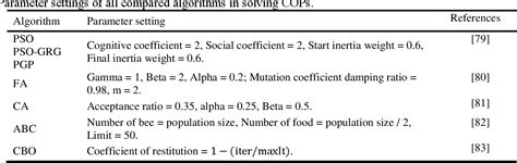 table 1 from a hybrid generalized reduced gradient based particle swarm