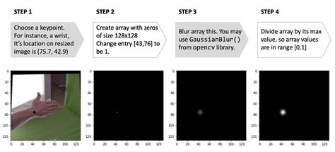Gentle Introduction To 2d Hand Pose Estimation Approach Explained By Olga Chernytska
