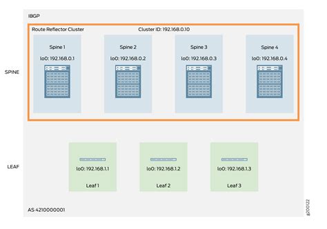 Configure Ibgp For The Overlay Juniper Networks