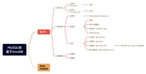 肝了一周,这下彻底把 Mysql的锁搞懂了 知乎 肝了一周,这下彻底把 Mysql的锁搞懂了 知乎