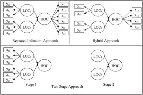 Main Approaches To Model The HOCs Note LOC Lower Order Construct Download Scientific