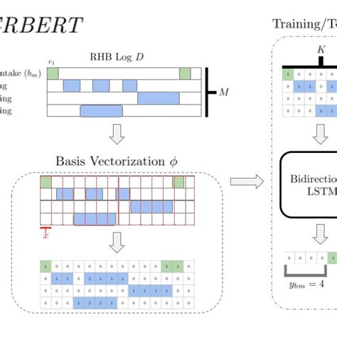 Overview Of The Herbert Model Architecture The Herbert Utilizes The Download Scientific