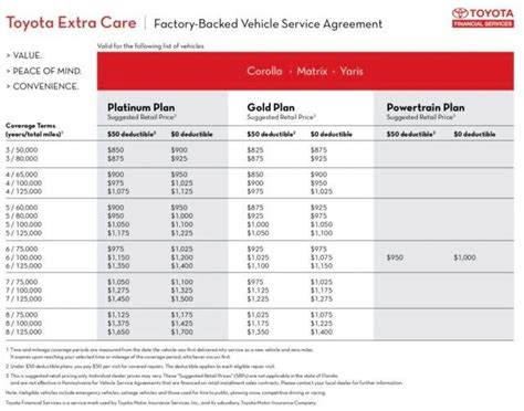 Toyota Autonation Extended Warranty Coverage