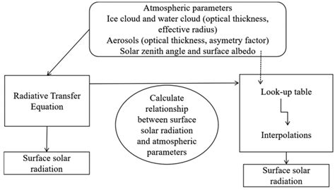 Process Of Estimating Ssr Using A Luts Method Revised From Müller Et Download Scientific