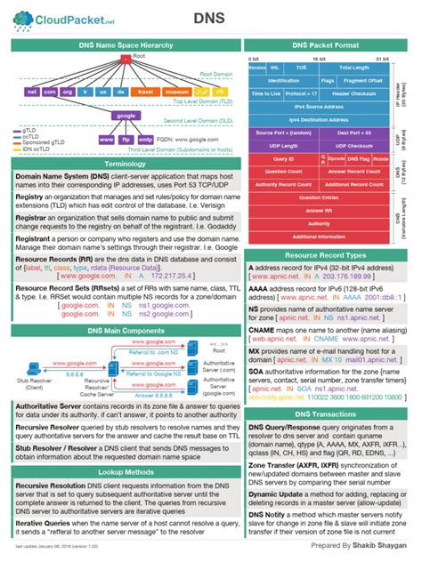 dns cheatsheet v1 02 pdf domain name system domain name