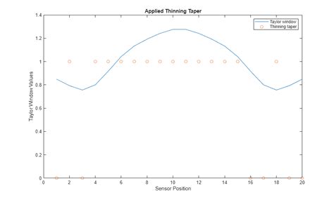 Tapering Thinning And Arrays With Different Sensor Patterns Matlab