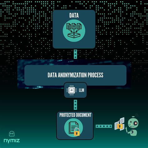 Nymiz On Linkedin Datamasking Dataprivacy Ai Chatgpt Anonymization Compliancesoftware