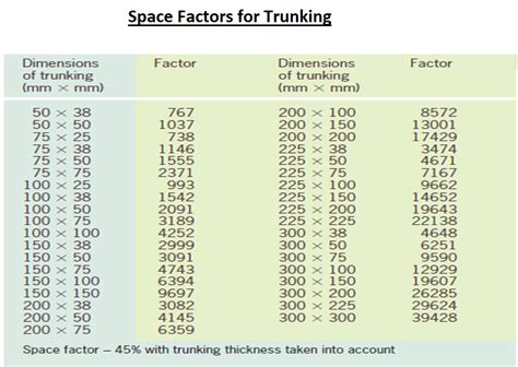 Space Factors For Trunking Resources For Electrical And Electronic Engineers