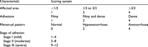 The American Fertility Society Classification Of Intrauterine Adhesions 9 Download Scientific
