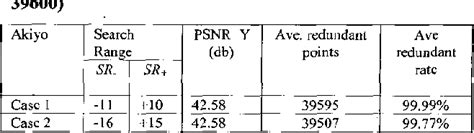 Table 3 From An Efficient Motion Estimation Method For Mpeg 4 Video Encoder Semantic Scholar