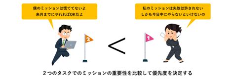 itron入門 スケジューリングとタスク優先度