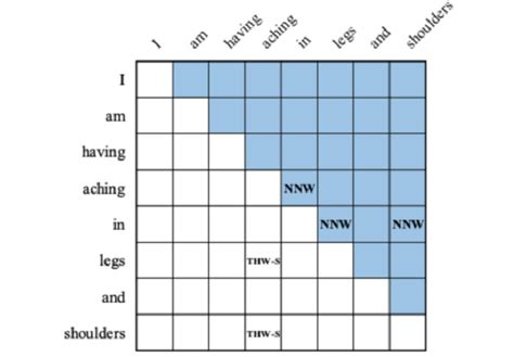 the multi grained 2d graph to represent the relationship between words