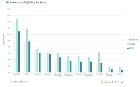 Eu Taxonomy Reporting First Signs Of European Utilities Going Greener