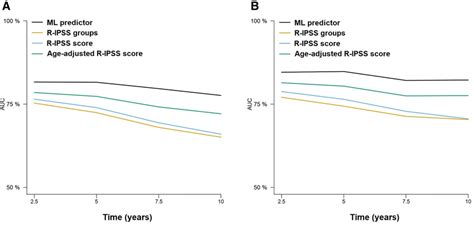 Time Dependent Aucs At 25 5 75 And 10 Years After Diagnosis Of The