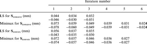 Intermediate Numerical Iteration Results Download Table
