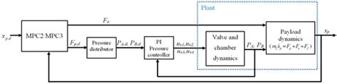 Optimal Force Allocation And Position Control Of Hybrid Pneumaticelectric Linear Actuators