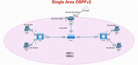 Giovanni De Amici On Linkedin Ospf Lan Cisco Ccna Topology