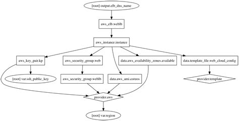 Terraform State Move Refactoring Terraform Against Existing Infrastructure Ryan Eschinger