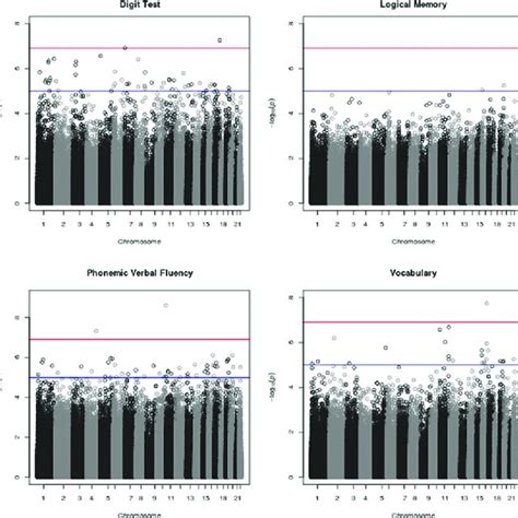 Meta Analysis Ewas Manhattan Plots For The Seven Cognitive Tests Full Download Scientific