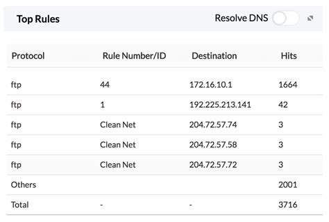 Ftp Usage Report Ftp Traffic Reports Manageengine Firewall Analyzer