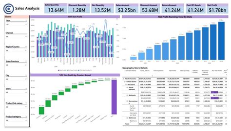 Kiran Bakare On Linkedin Guided Powerbi Comprhensive Contoso Yoy Total Key Dax Powerbi