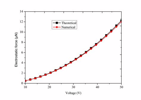 Analytical And Numerically Simulated Electrostatic Force Response With