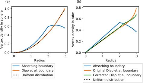 Distributions Of Vertices For Spherically Confined Random Walks A