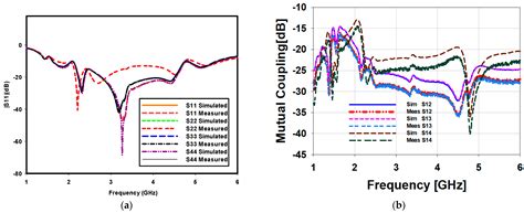 a self decoupling technique to realize dense packing of antenna