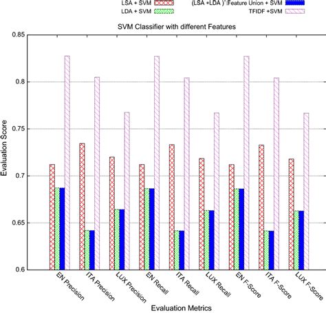 the performance of svm classifier with different features download