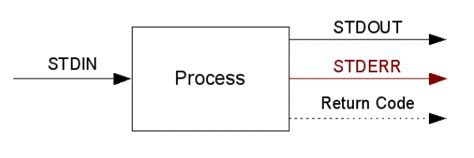 Что означает Dev Null 2 And1 или перенаправление Stdin Stdout и Stderr