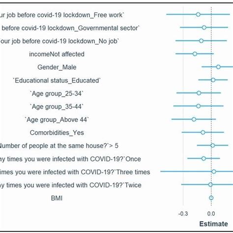 Linear Regression Analysis Identifying The Predictors Of Depression