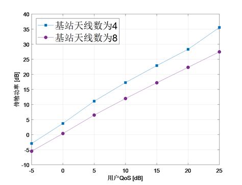 多用户mimo系统（八）：基于用户服务质量（qos）的设计、sdpsdr的matlab实现sdr Sdp Csdn博客