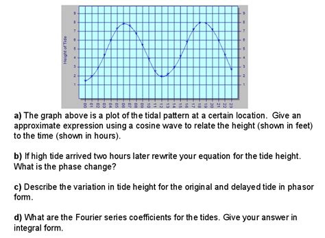 Solved A The Graph Above Is A Plot Of The Tidal Pattern At