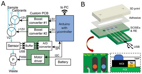 Potentiometric Sensor System With Self Calibration For Long Term In Situ Measurements