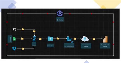 temidayo omoniyi on linkedin azure azuredatafactory snowflake