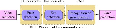 table 1 from a convolutional neural network for gaze preference