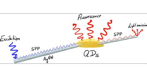 Optical Interfacing Of Plasmonic Waveguides With Colloidal Quantum Dots