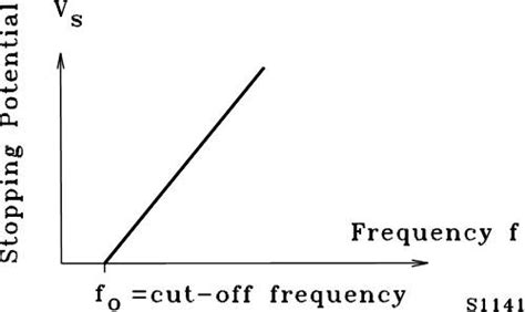 Solved How Can Plancks Constant Be Deduced From The Graph