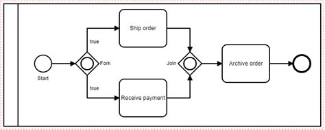 Tokens Evaluation In Inclusive Gateway At Join Process Discussion