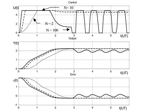 Influence Of The Iterations Number Full Line N 100 Dashed Line N