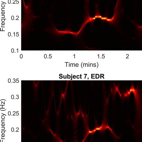 Top Rows Synchrosqueezed Wavelet Transform Of The Thz Signal Bottom Download Scientific